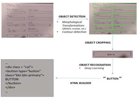 Figure 1 From A Survey On Automatic Code Generation Using Image Mock