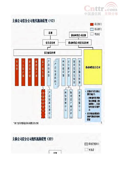 中国联通组织架构及核心领导名单 文档下载