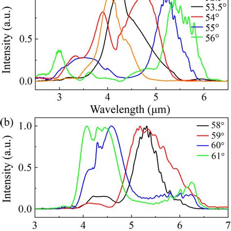 a measured transmission spectra of lgn red liio 3 black linbo 3