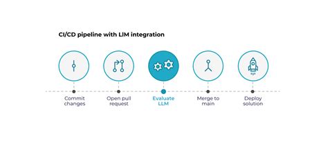 Software Testing And Automation With Large Language Models Llms