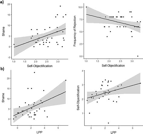 Results Of Correlational Analyses A Correlation Between The Level Of Download Scientific