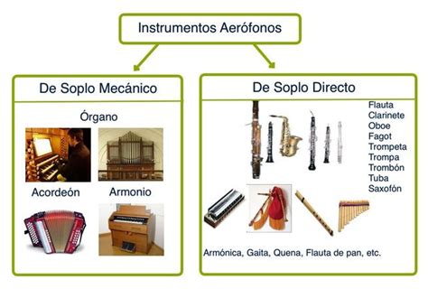 Clasificación Técnica De Los Instrumentos Musicales Fichas Con Mapas