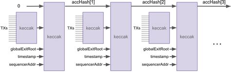 Circom In Zkprover Polygon Knowledge Layer