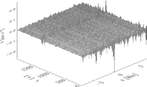 The Space And Time Dependent Random Velocity Field For K 0 2π Mm −1