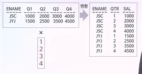 Sql 성능개선하기 조인 조건이 없는 조인