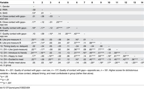 Study Bivariate Correlations Download Table