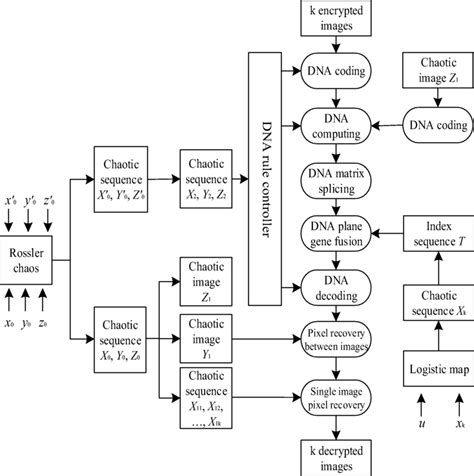 Multiple Image Decryption Process Download Scientific Diagram