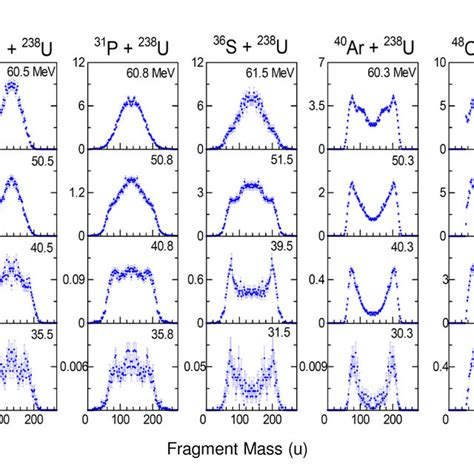 Fission Fragment Mass Distributions Of Full Momentum Transfer Fission
