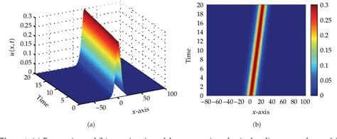 Table 1 From A Meshless Finite Point Approximation For Solving The Rlw Equation Semantic Scholar