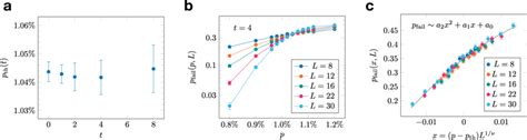 Numerical Estimates Of The Single Shot Mwpm Decoder Threshold For The