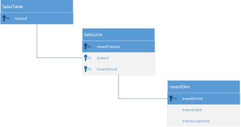 Dynamics Ax 2012 Data Import Using X