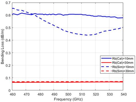 Ptfe Based Circular Terahertz Dielectric Waveguides