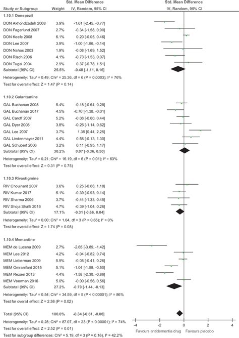forest plot for overall symptoms 95 ci 95 confidence interval don