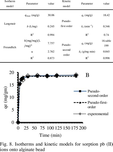 Constants Of Isotherm Models For Sorption Of Pb Ii Ion Onto Alginate