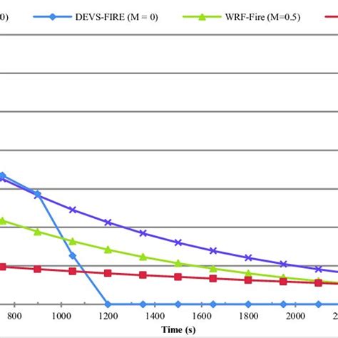 Heat Flux Comparison Between Devs Fire And Wrf Fire When Fuel Moisture Download Scientific
