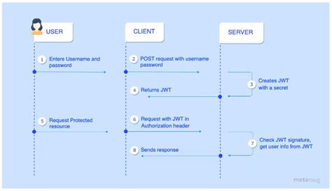 Kunal Koli On Linkedin Nodejs React Jwt Authentication Webdevelopment Security