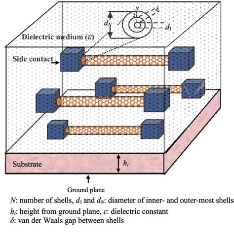 Figure 1 From An Efficient Crosstalk Model For Coupled Multiwalled Carbon Nanotube Interconnects