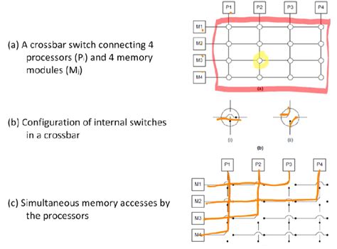 Memory Interconnects