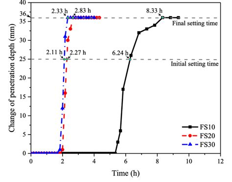Setting Time Of Aafs Pastes With Different Slag Content Download