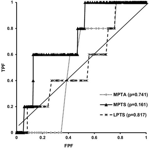 Receiver Operating Characteristic Curve Showing The Proximal Tibial
