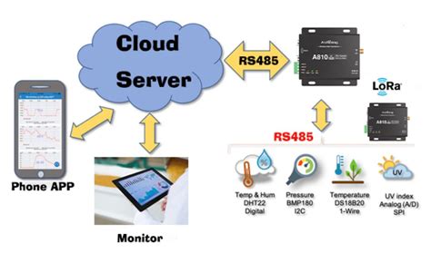 Lora Alliance Approved And A Fully Lorawan Based Architecture Must Be Key… Alvaro Ramirez De