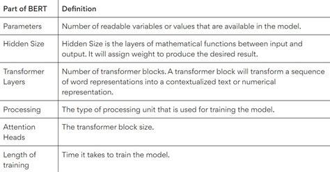 How Bert Nlp Optimization Model Works