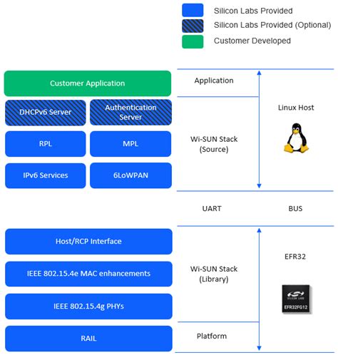 Wi Sun Linux Border Router Network Configuration Wi Sun Latest