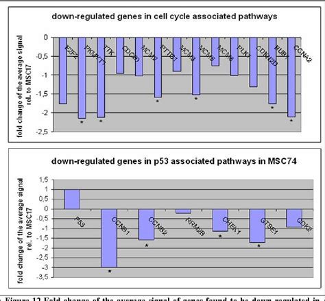 Figure 1 From Cellular Reprogramming Of Human Mesenchymal Stem Cells