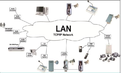 ip based communication system phi audiocom systems pvt ltd