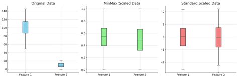 MinMaxScaler Vs StandardScaler Python Examples