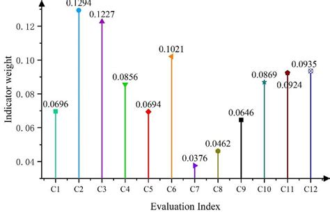 The Weight Of Each Evaluation Index Download Scientific Diagram