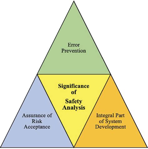 Figure 2 From Safety Property Attributes In Critical Systems For