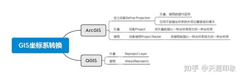 GIS基础教程之坐标系2021版 知乎