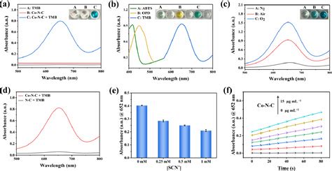 Figure 3 From Cobalt Nitrogen Co Doped Carbon As Highly Efficient Oxidase Mimics For