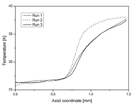 13 Reproducibility Of Temperature Curve Compared In Three Runs Of