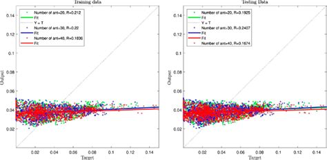 Ant Colony Algorithm Training And Testing Process With Three Inputs