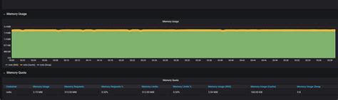 kubernetes kubenrates k8s nd pod oomkilled during not working hours and no memory spikes