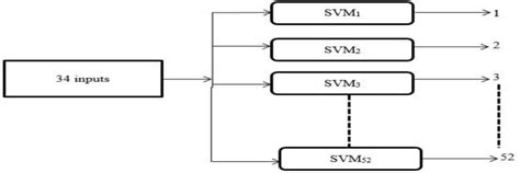 Multi Class Support Vector Machine Svm Network Model Download