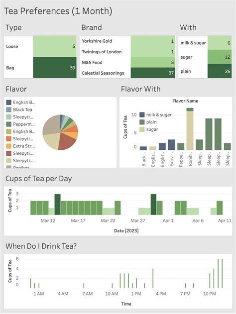 Data Sql Tableau Spreadsheet Analytics Dataanalytics Dashboard