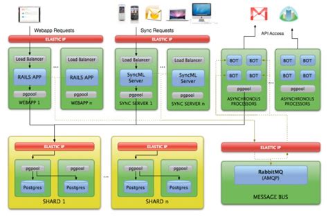learn amazon web services webapplog tech blog pro on amazon web