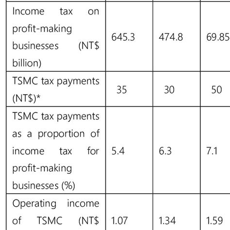 Pdf Swot Analysis Of Taiwan Semiconductor Manufacturing Companys