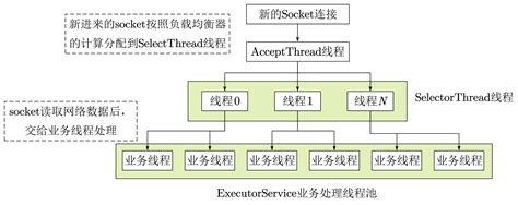 Acwing《linux基础课》第6讲 Thrift Acwing