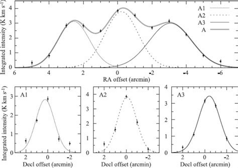 Results Of The Gaussian Fitting To The Intensities Along The Right Download Scientific Diagram