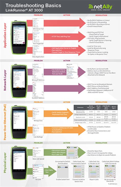 Network Troubleshooting Basics Poster Netally