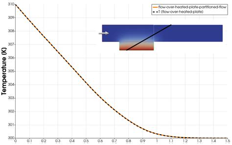 Flow Over Heated Plate With Partitioned Flow Precice The Coupling