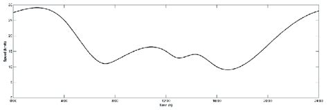 Example For The Trigonometric Regression The Regressed Speed Function
