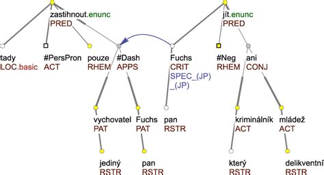 Figure 3 From Annotating Extended Textual Coreference And Bridging
