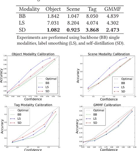 Table 9 From Deep Gated Multi Modal Fusion For Image Privacy Prediction