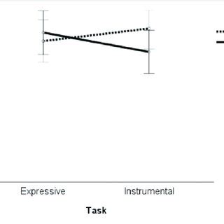 A Significant Interaction Between Task And Setting For Stimulating Download Scientific Diagram