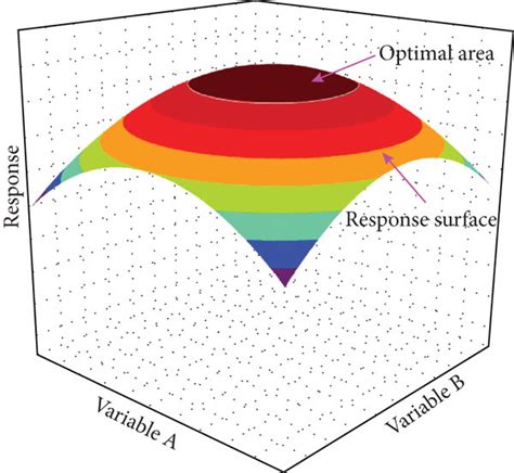 The Schematic Diagram Of The Response Surface Download Scientific